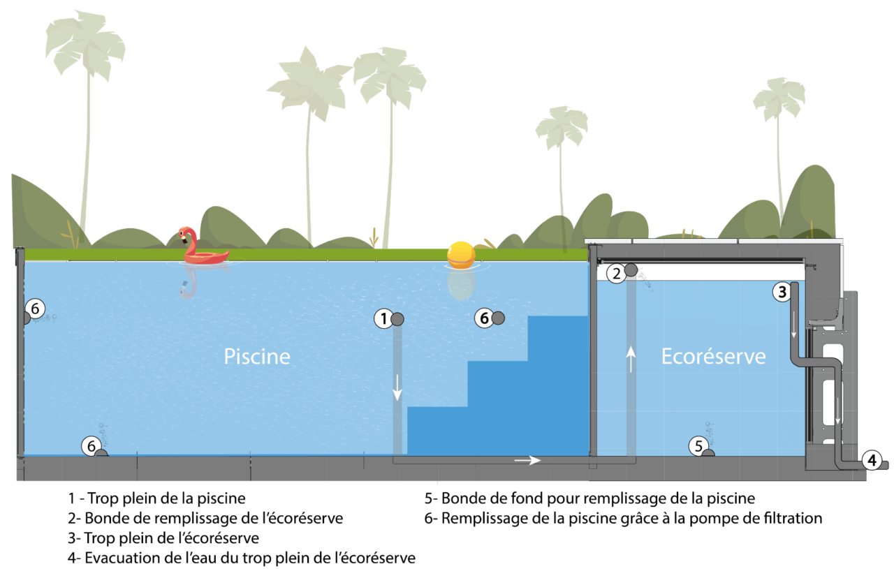 Gestion de l'eau - Piscine Ambiances